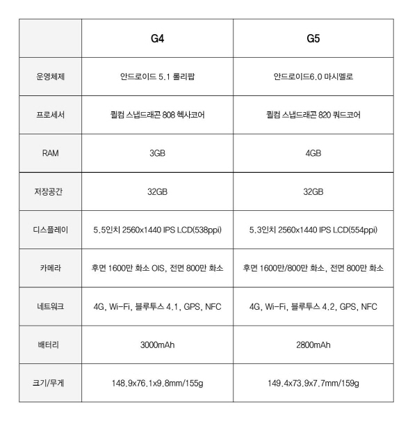 G4 VS G5, 뭐가 좋아지고 얼마나 달라졌나?