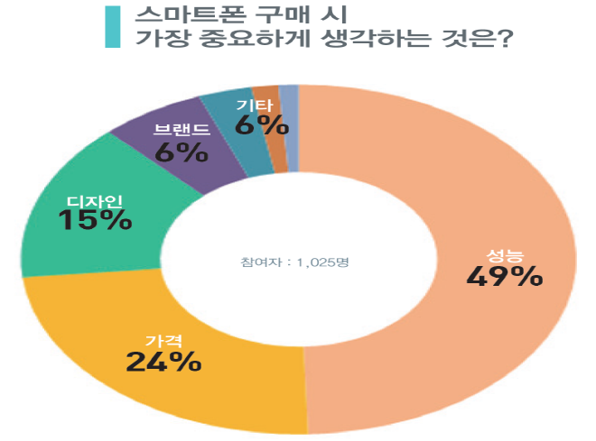 스마트폰 선택의 우선 기준은 성능